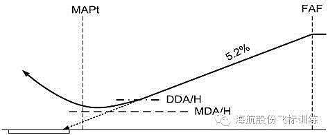连续下降最后进近（CDFA）关键点提示 - 民用航空网