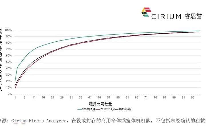 Cirium:飞机租赁业激起合并浪潮 - 民用航空网